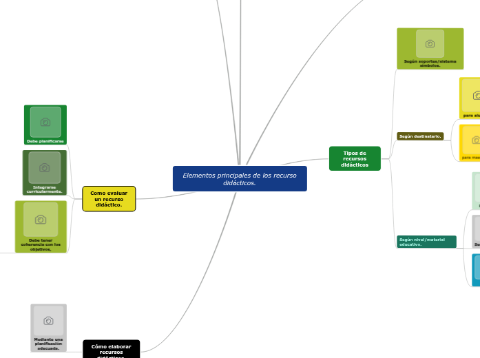 Elementos principales de los recurso didác...- Mind Map